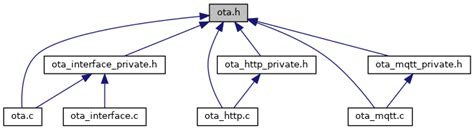 AWS IoT Over The Air Update Ota H File Reference