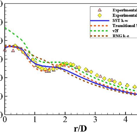 Comparison Of The Various Turbulence Models With The Experimental Data