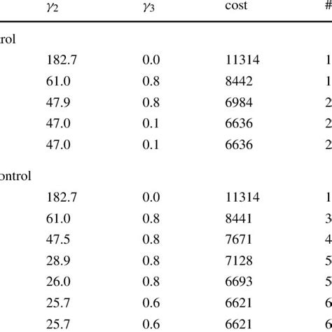 Test 2 Optimal Control Case 1 Evolution Of Cost Functional Control