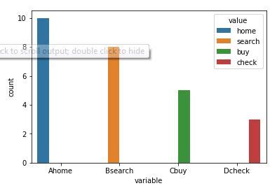 Fixed Pandas Seaborn Countplot From Several Columns Pythonfixing