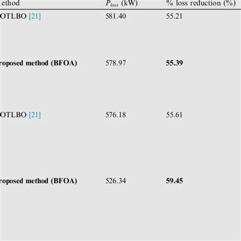 Pdf Optimal Size And Siting Of Multiple Dg And Dstatcom In Radial