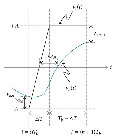 input and output waveforms when the bit transition pattern is a 01