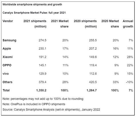 2021全球智能手機總銷量為135億部，三星以275億台銷量穩居第一 頭條匯