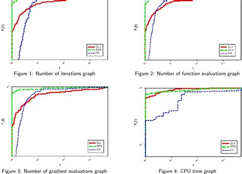 Figure 3 From A Modified Conjugate Gradient Method With Taylor