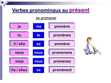 Les Verbes Pronominaux