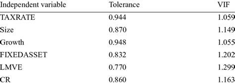 Collinearity Statistics Tolerance Test And Variance Inflation Factor