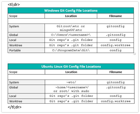 Become A Git Super User — Part 2 Installing And Setting Up Git By