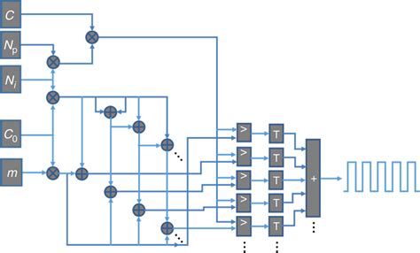 Diagram Of Fpga Core Designed In Which Counter C Is Used To Measure Diagram Of Fpga Core Designed In Which Counter C Is Used To Measure