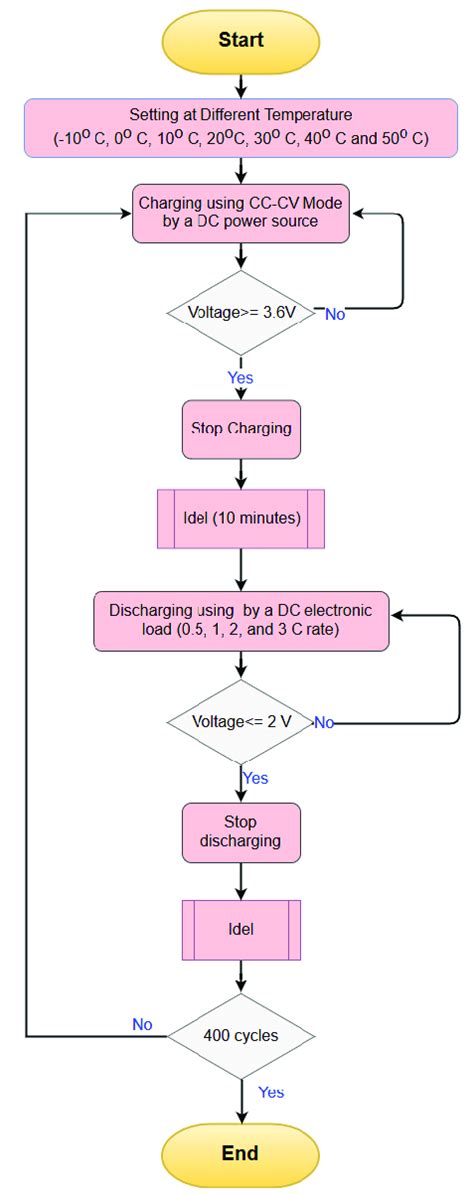 Experimental Setup Flowchart Download Scientific Diagram
