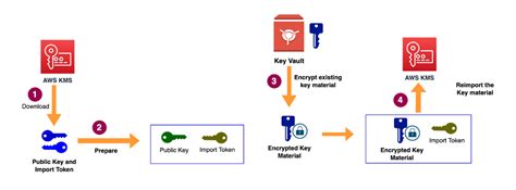 How To Recover Encrypted Data When A Kms Key With Imported Key Material Is Deleted By Pallab