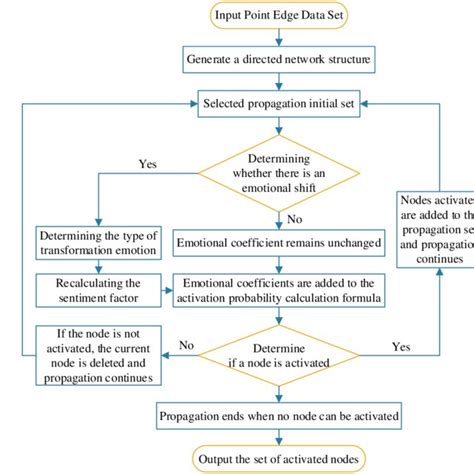 Flow Chart Of The Model Related Algorithm Download Scientific Diagram