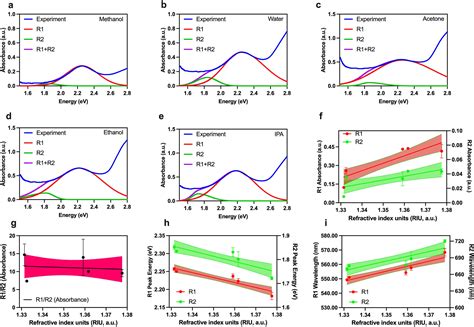 Endorsing A Hidden Plasmonic Mode For Enhancement Of Lspr Sensing