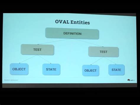 Red Hat Summit Talk Security Compliance Automation With Red Hat Satellite From Red Hat Class