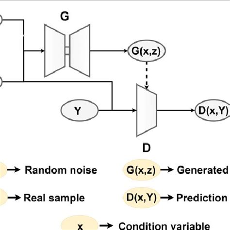 Block Diagram Of Conditional GAN G Denotes The Generator Network Download Scientific Diagram