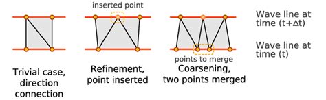 This Picture Shows A Side View Of The Wave Line Vertex Advection