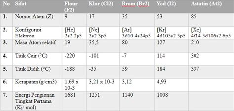 Pengertian Sifat Dan Manfaat Halogen Materi Pelajaran