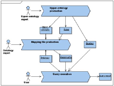 System Users Ontologies And Dependencies Download Scientific Diagram