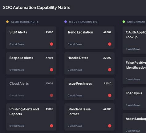 How To Use Tiness Soc Automation Capability Matrix Cybernoz