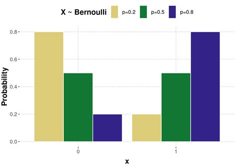 B2 Selected Discrete Distributions Of Random Variables An