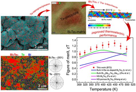 Development Of Nanostructured Bi2te3 With High Thermoelectric Performance By Scalable Synthesis