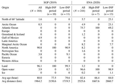 Acp Measurement Report A Comparison Of Ground Level Ice Nucleating Particle Abundance And