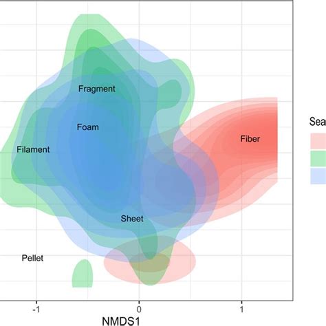 A Nonmetric Multidimensional Scaling Plot Created Using The Number Of Download Scientific