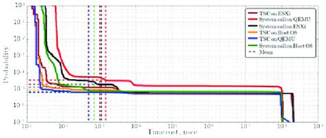 Ccdf Representation Of Measurements Of Timer Cost For The Cpu Testbed