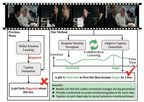 Dual Path Collaborative Generation Network For Emotional Video