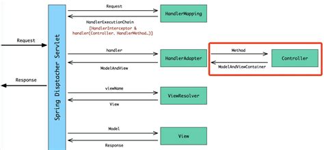 Springmvc 基于mvc设计理念的优秀web框架 Codewhisperer001 博客园