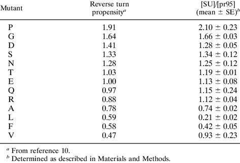 Reverse Turn Propensity And Processing Of Proline Mutants Download Table