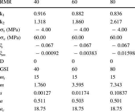 Model Parameter Parameters According To Ucar And Hoek And Brown