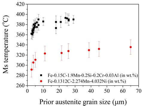 Correlation Between Prior Austenite Grain Size And Ms Temperature In Download Scientific