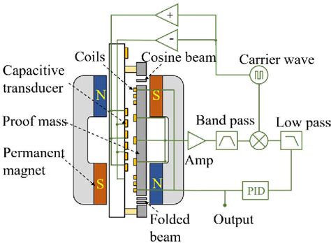 Figure 3 From A Force Balance Capacitive Mems Gravimeter With Superior Response Time Self Noise