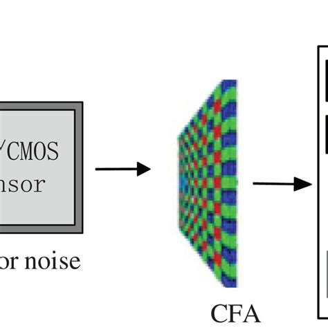 Image Acquisition Pipeline In Typical Camera Devices Download Scientific Diagram