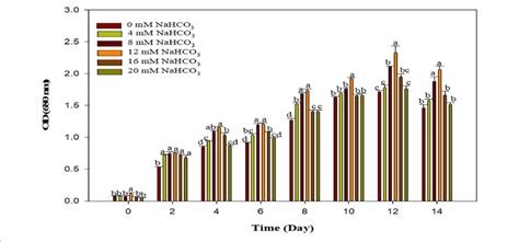 Effect Of Different Sodium Bicarbonate Concentrations With Time Day Download Scientific