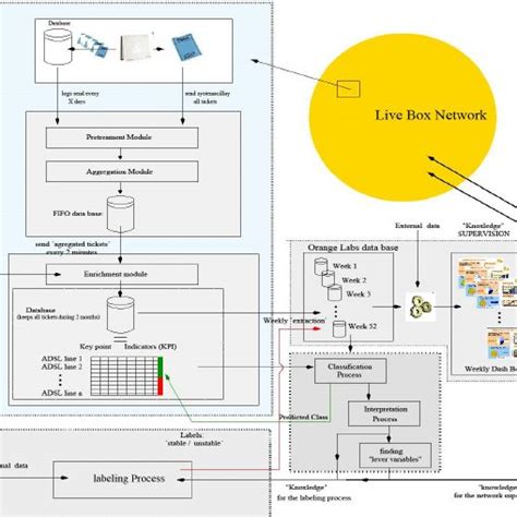 The Data Mining Process From Tickets To Qos Indicators Download Scientific Diagram