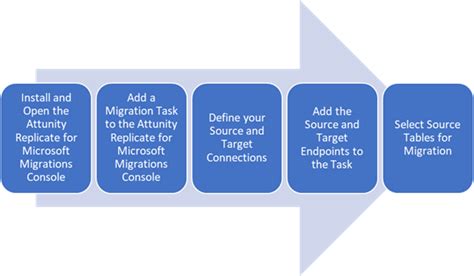Migrating From Teradata To Azure Sql Data Warehouse