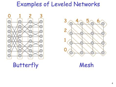 Efficient Bufferless Routing On Leveled Networks Costas Busch Shailesh