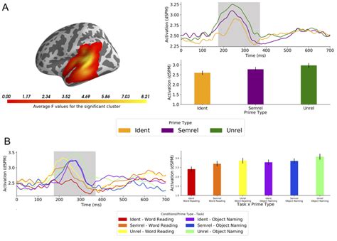 spatio temporal cluster for the main effect of prime type a shows