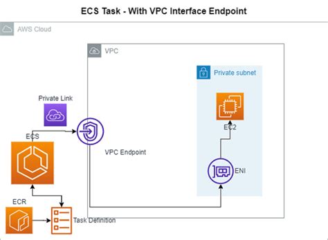 optimize your aws cloud infrastructure costs vpc endpoint