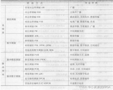 通信系统如何分类？常见的通信方式有哪些？通信系统分类 Csdn博客