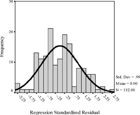 Residual Histogram Showing Normality Download Scientific Diagram