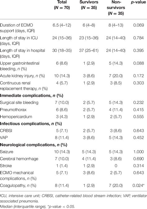 Outcomes And Complications Of Ecmo Download Scientific Diagram