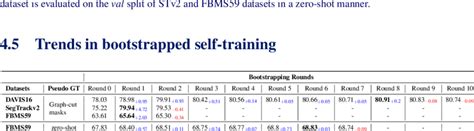 Zero Shot Evaluation On Unseen Videos Our Segmentation Network Trained Download Scientific