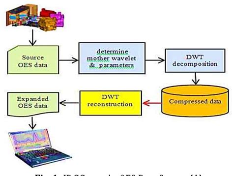Figure 1 From Multiple Iteration Dwt Based Image Compression Algorithm For Psnr Improvement