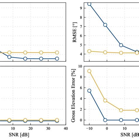 Rmse Top And Gross Error Bottom For Both Azimuth Left And Download Scientific Diagram