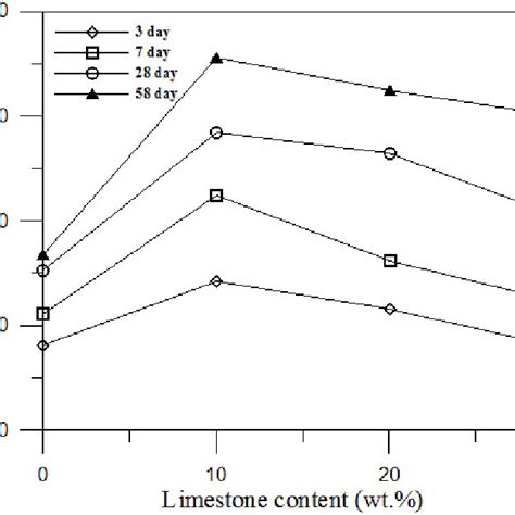 Splitting Tensile Strength Development Curves Versus Limestone Content