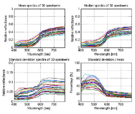 Mean Median Standard Deviation And Standard Deviation Vs Mean Download Scientific Diagram