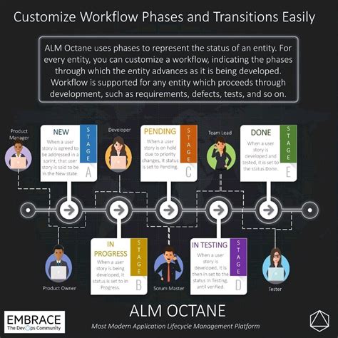 Workflow Phases And Transitions Embrace Devops