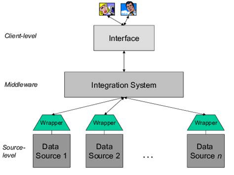 Generic Integration Architecture Using The Querydriven Approach